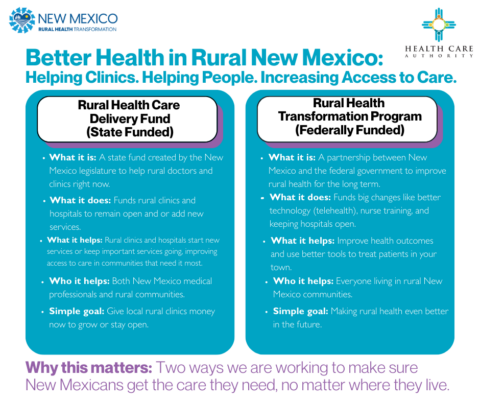 Rural Health Care Delivery Fund – New Mexico Health Care Authority